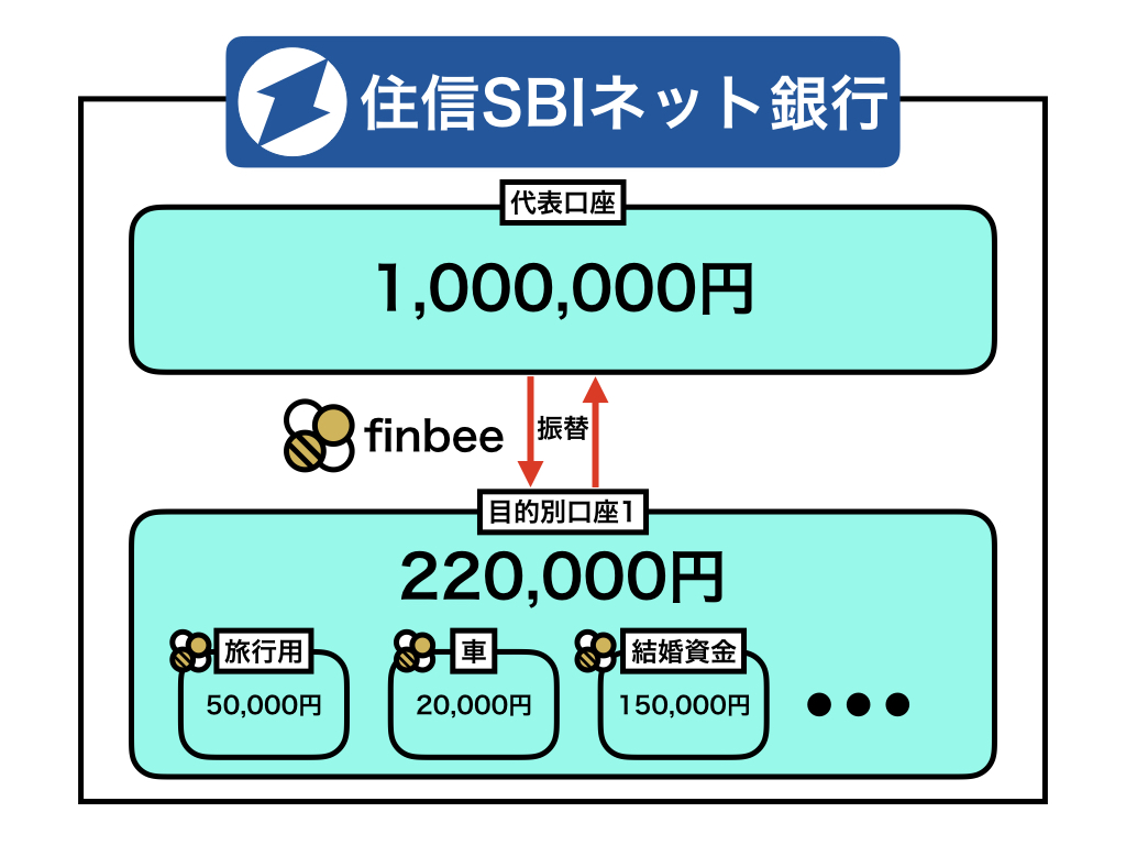 住信SBIネット銀行で目的別口座に自動振替する方法 [finbee] | Zumi blog