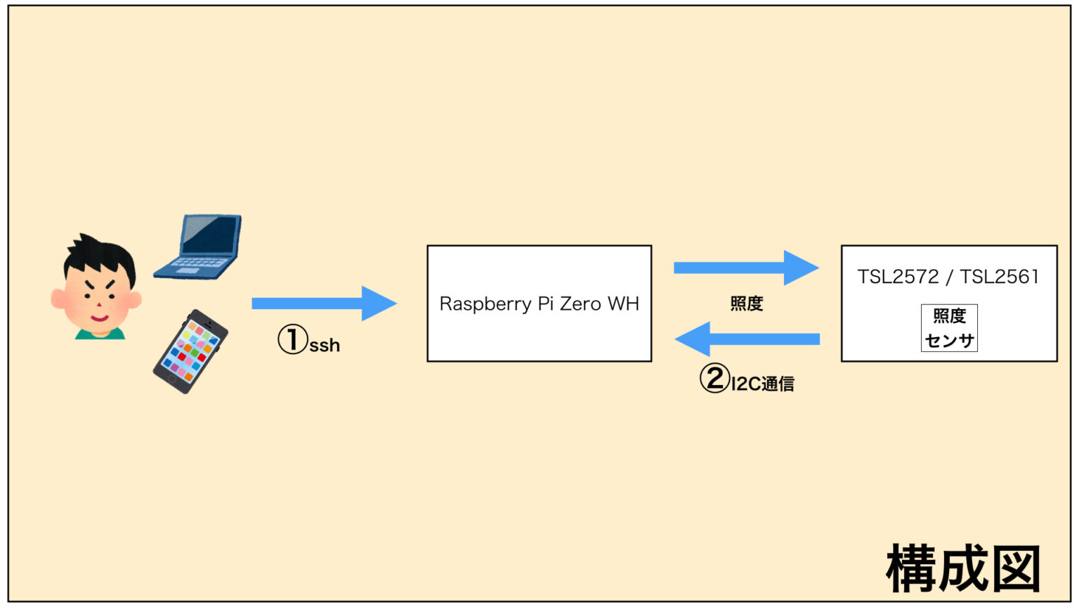 Raspberry Piで照度を取得する TSL2572 TSL2561 | Zumi blog