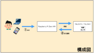 Raspberry Piで照度を取得する TSL2572 TSL2561 | Zumi blog