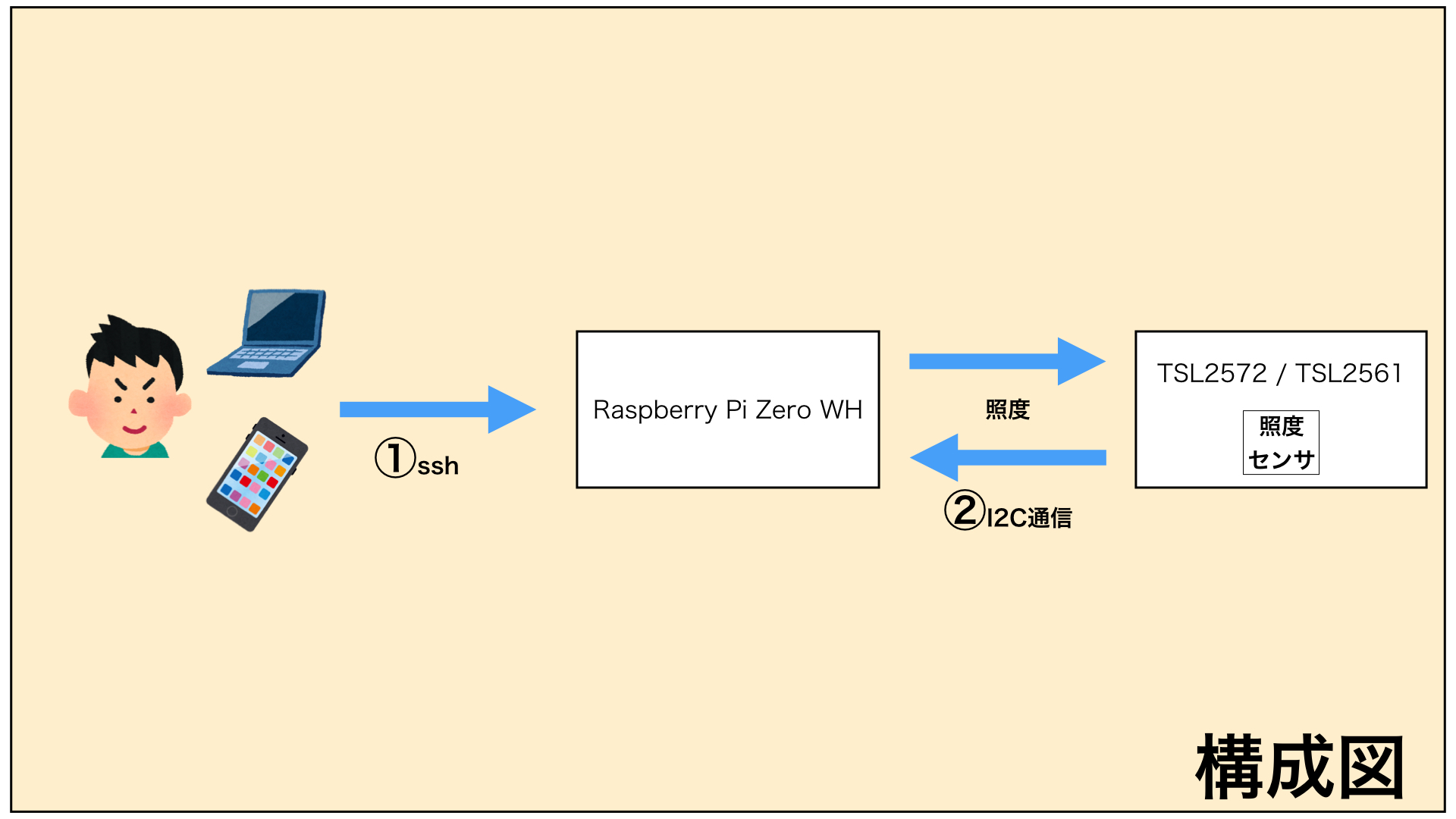 Raspberry Piで照度を取得する TSL2572 TSL2561 | Zumi blog